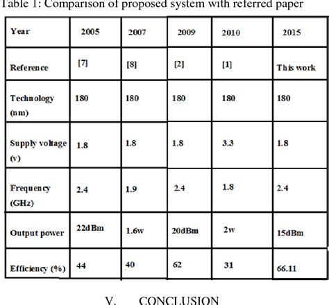 Figure 1 From Design And Analysis Of Efficient Class E Power Amplifier