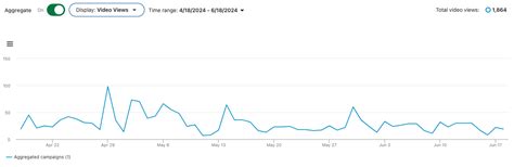 How To Measure Linkedin Ads Performance 9 Key Metrics And Industry Benchmarks Databox