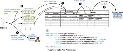 Figure 1 From Discovering Event Correlation Rules For Semi Structured Business Processes