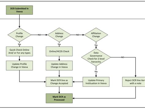 A Professional Visio Flow Chart Process Timeline Org Chart Design Upwork