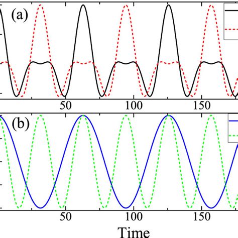 Evolution Of Population Imbalance With Time In The Linear Case A D↑