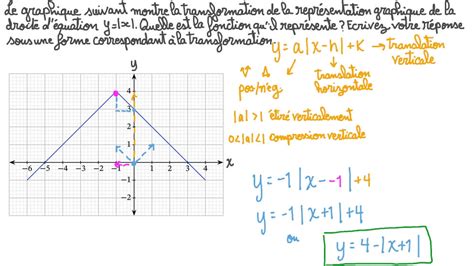 Vidéo question Combinaisons de transformations du graphique de la