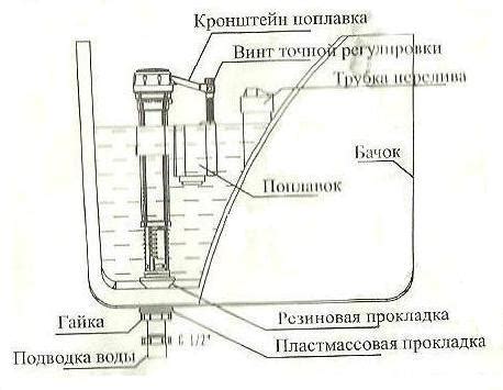 Клапан сливного бачка + монтаж + промывка фильтра впускного клапана ...