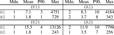 Tbox And Abox Axioms In The Computed Hypotheses Mdn Median P90 90th Download Scientific