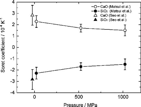 Summary Of The Soret Coefficients Obtained By The Md The Error Bars Download Scientific