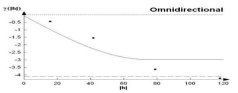 variograms of additive log transformed a clay and b sand cross