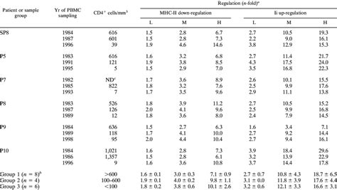 Modulation Of Mhc Ii And Ii Surface Expression By Nef Alleles Obtained