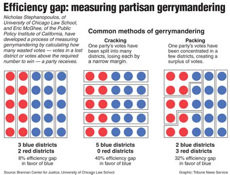 Different Types Of Gerrymandering Gerrymandering Know Your Meme
