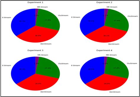 An Entropy Based Clustering Algorithm For Real Time High Dimensional