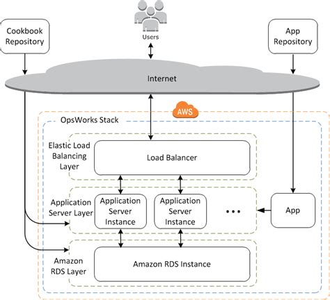 Intro To AWS OpsWorks