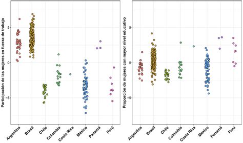 Niveles En Los Scores De Empoderamiento Femenino En Las Ciudades Por Download Scientific
