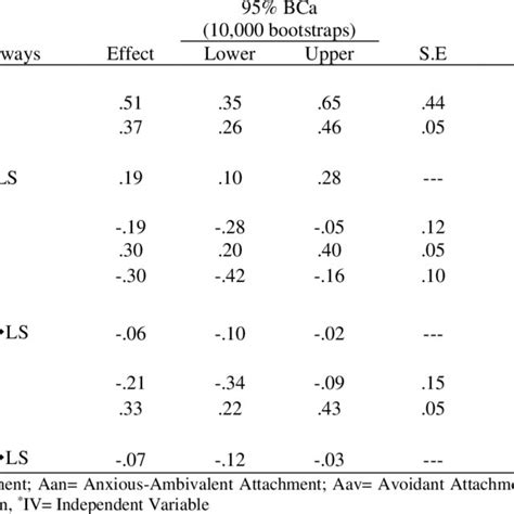 Direct And Indirect Effects Of Among Latent Variables Download