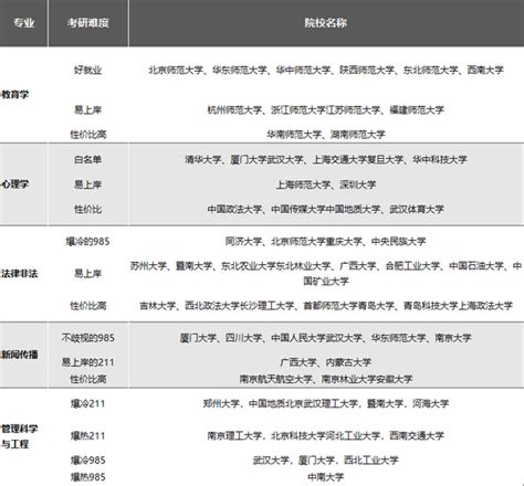 考研热门专业及院校推荐含各专业对应院校的报考难易度表 知乎