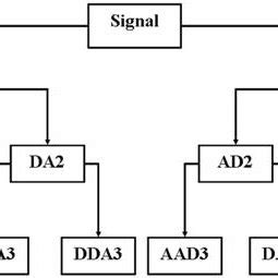 Schematic Representation Of Wavelet Packet Transform WPT Of A Signal