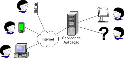 Model View Controller