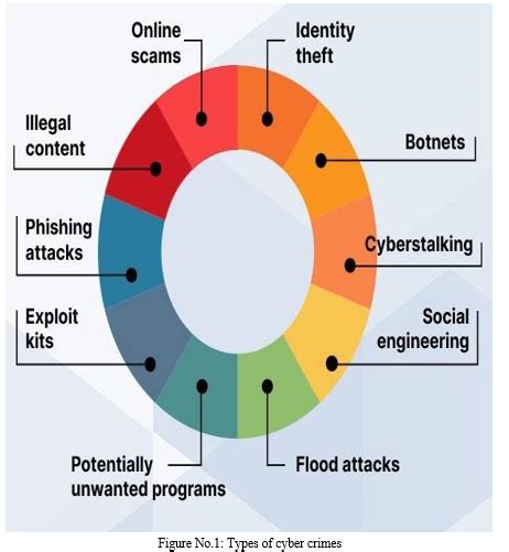 Trends In Cyber Crime In India