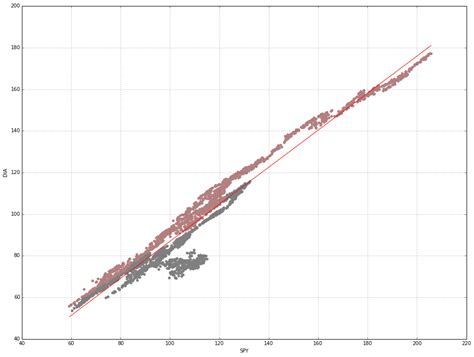 Kalman Filter 01 Sandp 500 And Dow Jones Linear Regression Gamma