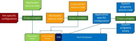 Nabil Abdoun On Linkedin Embeddedlinux Linuxkernel Embeddedsystems