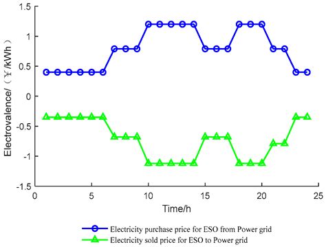 Optimization Strategy For Shared Energy Storage Operators Multiple