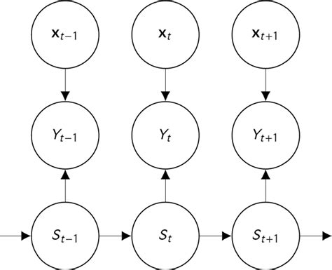 Graphical Representation Of The Regime Switching Model Download