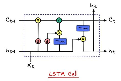 nlp deeplearning ai techinsights aiinnovation lstm rnn… ritij