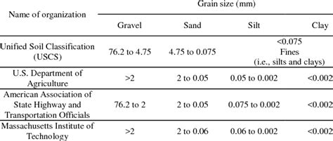 Soil Particle Classification Download Table