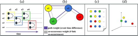 Schematic Presentation Of The Methodological Pipeline Of The Presented