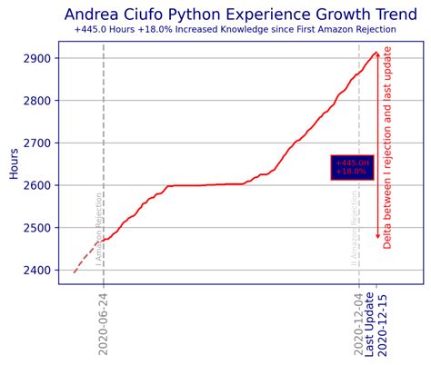 Python Experience Updates And Forecast For Andrea Ciufo