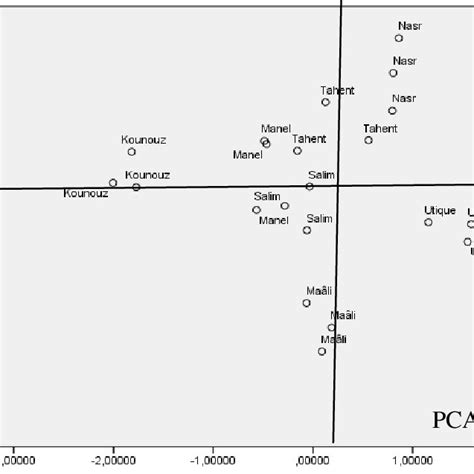 Principal Component Analysis Pca 1 And Pca 2 Of Seven Genotypes For