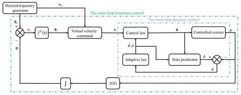 Jmse Free Full Text Dynamic Modeling And Robust Trajectory Tracking