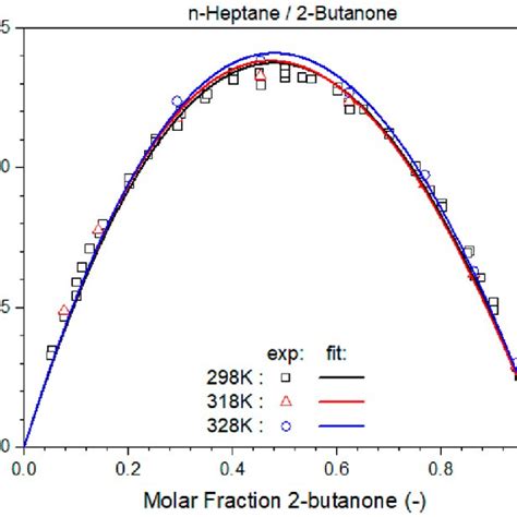 Comparison Between Experimental Left Excess Molar Enthalpy 77−79 And Download Scientific