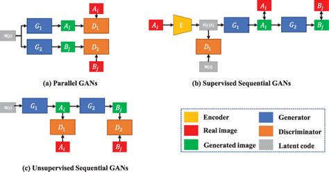 Bi Modality Medical Image Synthesis Using Semi Supervised Sequential
