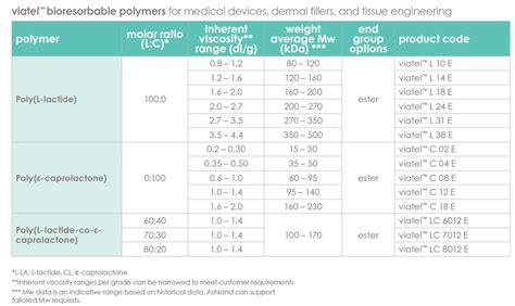 Medical Devices And Tissue Engineering Polymers