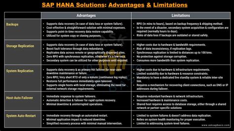 Sap Hana High Availability Ha Solutions Asksapbasis
