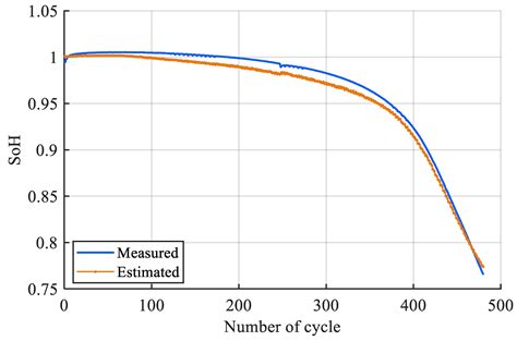 Energies Free Full Text State Of Health Estimation Procedure For Lithium Ion Batteries Using