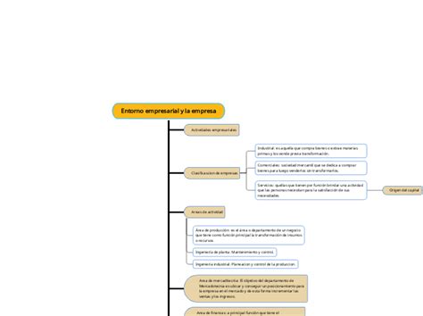 Entorno Empresarial Y La Empresa Mind Map
