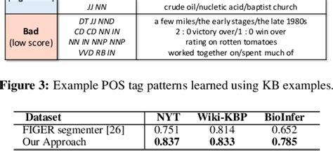 Table 2 From Cotype Joint Extraction Of Typed Entities And Relations