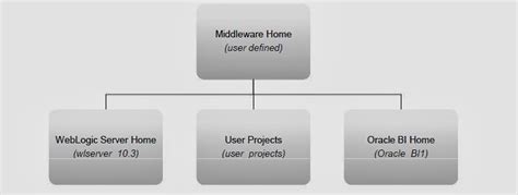 Obiee Architecture Design Based On Type Of Installation Always Inspiring Creations