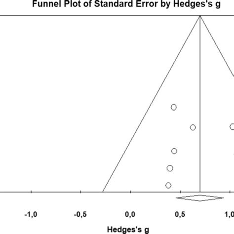 Funnel Plot Of Standard Error By Hedgess G Download Scientific Diagram