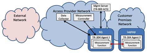 bbf tr 181 device data model for cwmp endpoints and usp agents