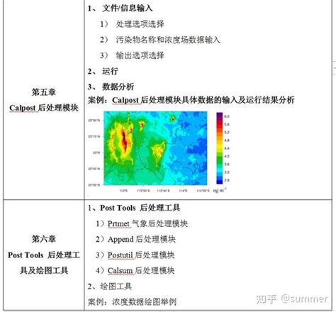 大气污染扩散模型Calpuff 知乎