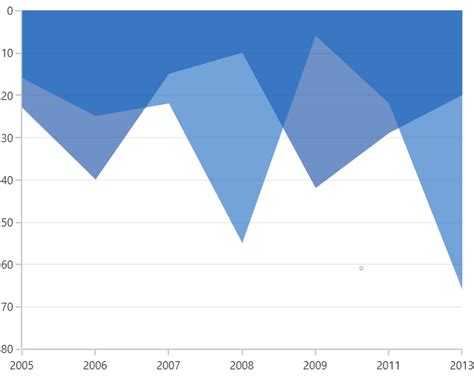 Customizable WinUI Chart Axis Syncfusion