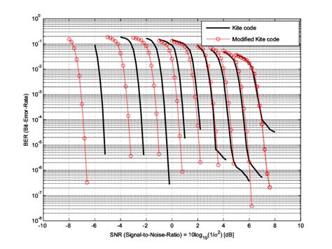 Performances Of The Constructed Improved Kite Code And Kite Code With K