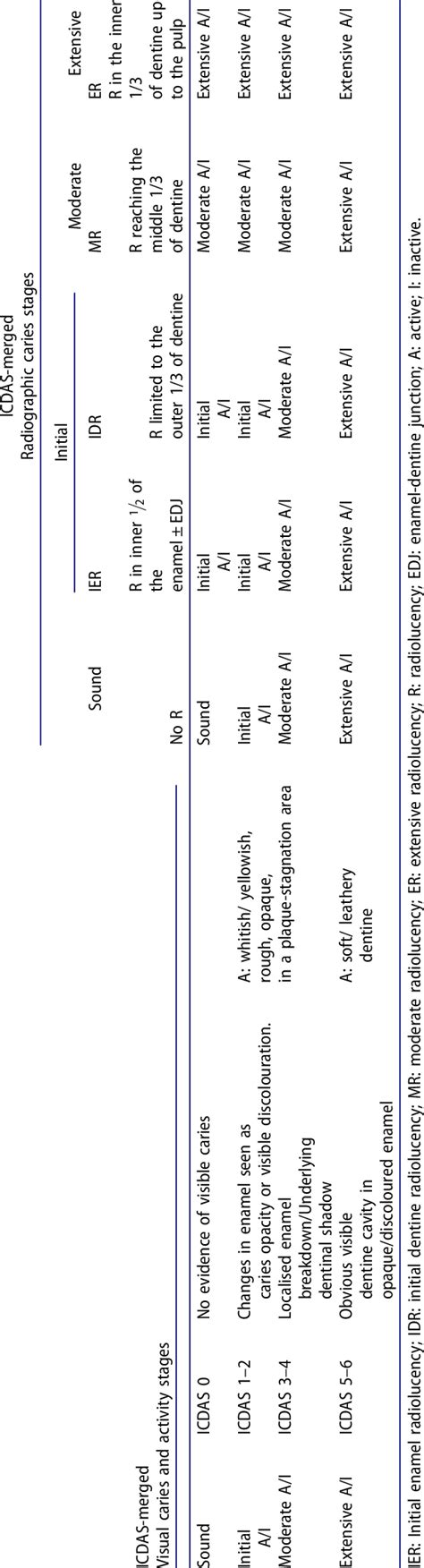 Icdas Merged Radiographic And Visual Combined Caries Severity And Download Scientific Diagram