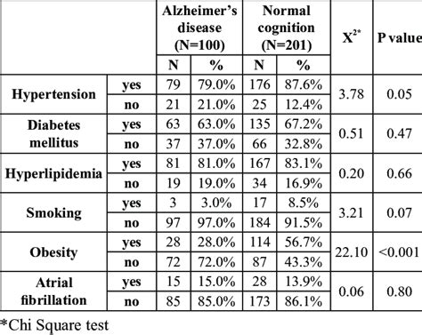 Relation Between Alzheimer Disease And Vascular Risk Factors Download