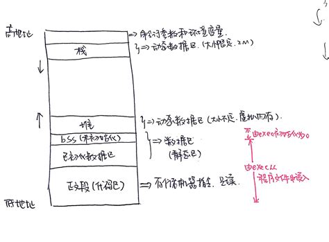 linux下c程序的存储空间布局 linux下c程序映像在内存中的布局 csdn博客