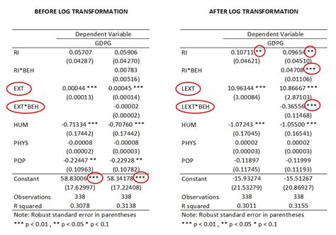 Lognormal Distribution Log Transformed Independent Variable Affects Other Independent