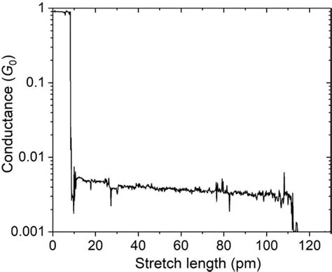 Conductance Trace Of The Au Junction Covered With The Abt Molecules