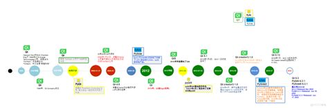 Qt Pyqt和pyside时间线horacezhang的技术博客51cto博客