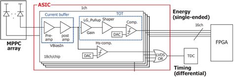 Block Diagram With The Main Building Blocks Of The Asic Its Connection Download Scientific